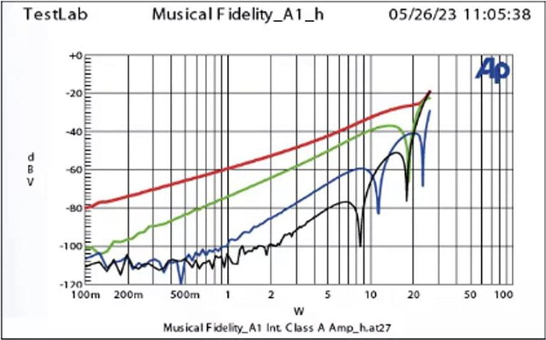 Musical Fidelity A1 Integrated Amplifier Review « 7Review